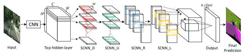Spatial as deep: Spatial CNN for traffic scene understanding