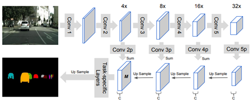 セグメンテーションネットワークを利用し、車線と車線の特徴を同時に見つける 後処理でクラスタリング
